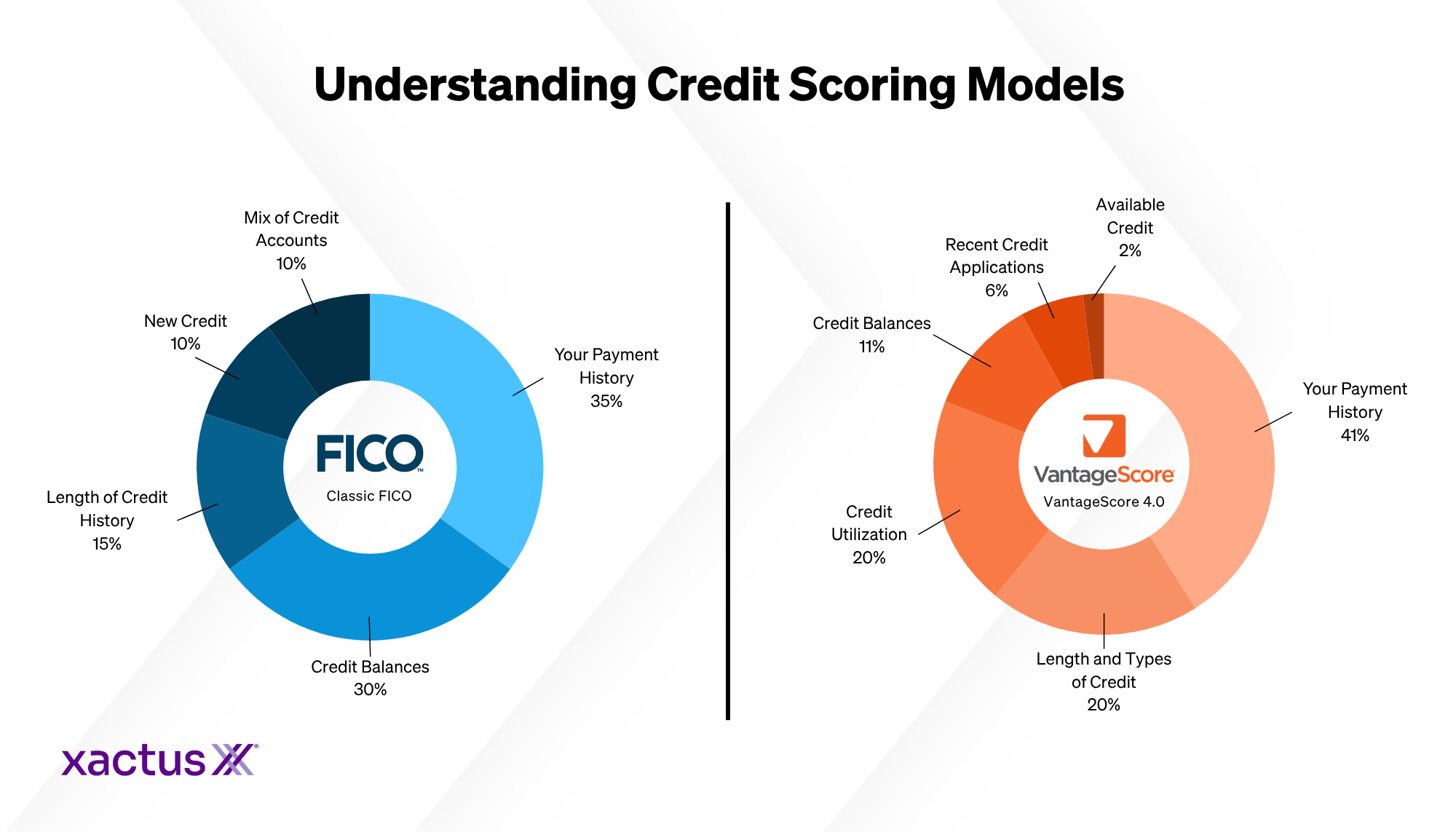 Credit Score Modernization Landing Page - Xactus